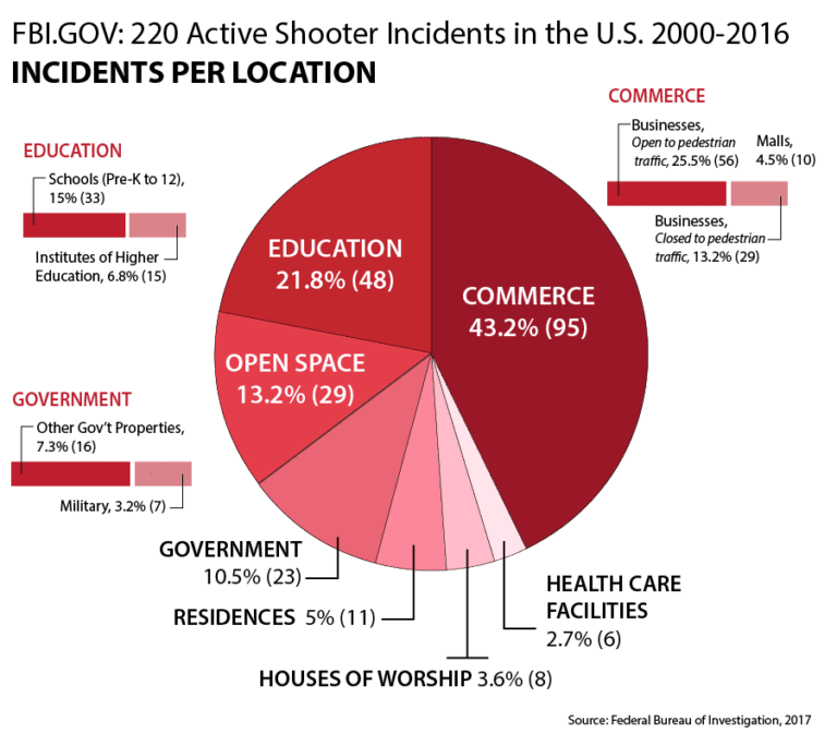 FBI Active Shooter Statistics 2000 to 2016 | Rhode Island Coalition ...
