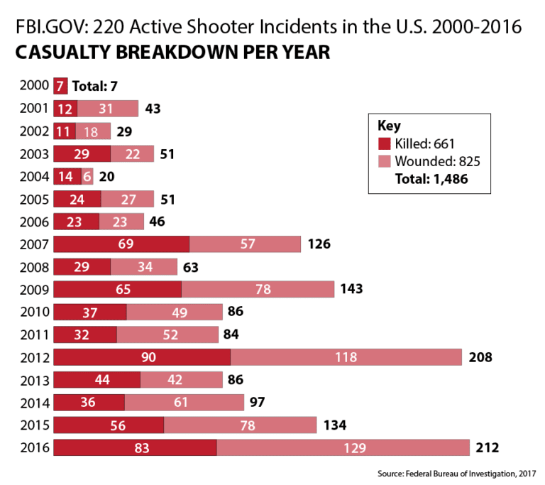 FBI Active Shooter Statistics 2000 to 2016 | Rhode Island Coalition ...