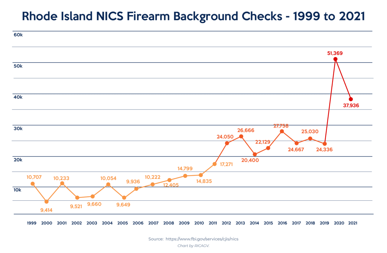 Record Gun Deaths in 2021 | Rhode Island Coalition Against Gun Violence