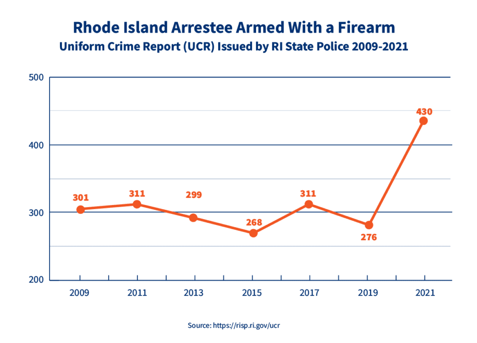 Guns in RI | Rhode Island Coalition Against Gun Violence